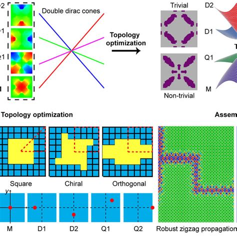 Pdf Customizing Acoustic Dirac Cones And Topological Insulators In