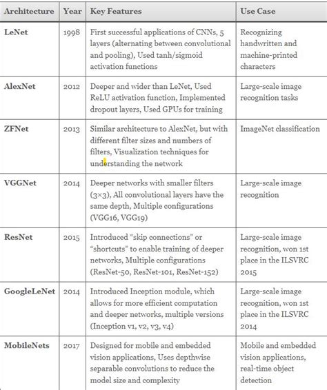 Vinod Tiwari On Linkedin Evolution Of Convolutional Neural Network Cnn Architectures