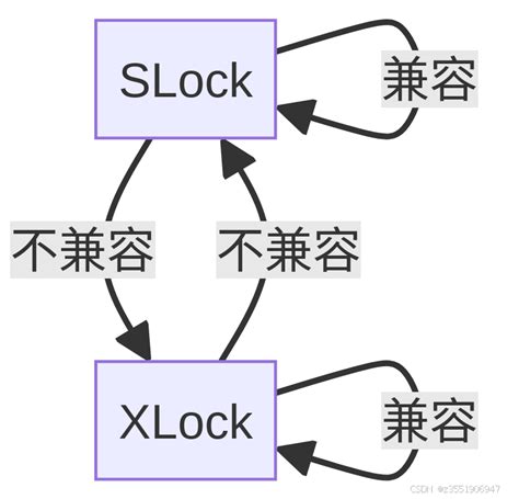 Innodb锁机制innodb 意向锁 表锁 行锁 Csdn博客