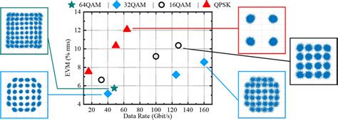 the error vector magnitude evm is shown as a function of data rate