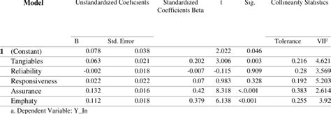 Multicollinearity Test Coefficients ͣ Download Scientific Diagram