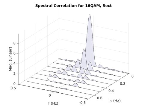 A Gallery Of Spectral Correlation Cyclostationary Signal Processing