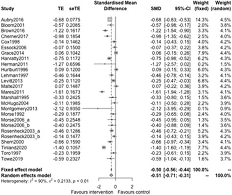 Generic Inverse Variance Analysis Of Homelessness Outcomes 1 Year Or Download Scientific