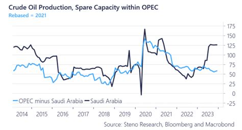 Out Of The Box 26 Opec Is Dead In It Current Form Steno Research