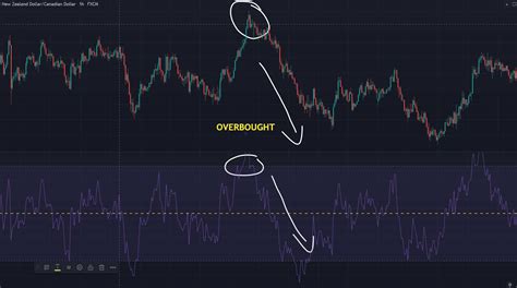 8 Proven Best Forex Indicators Tested And Reviewed 2023