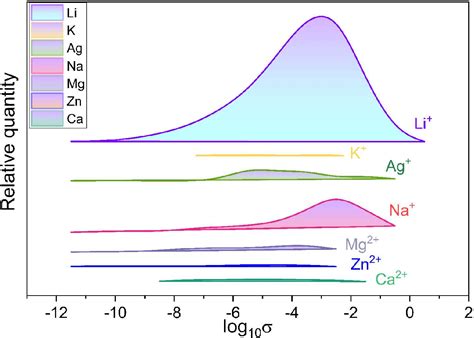 Figure 4 From A Dynamic Database Of Solid State Electrolyte Ddse Picturing All Solid State