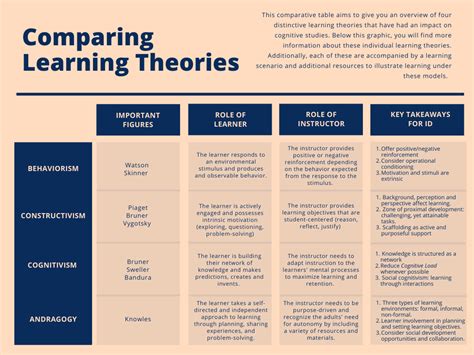 Learning Theories Chart