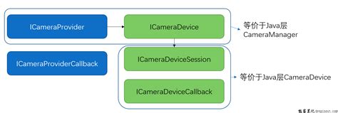 第 讲 cameraserver进程启动之enumerateProviders概述 Android Camera Native FW 极客笔记技术问答社区