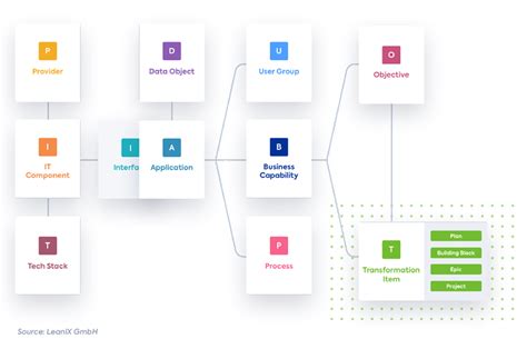 Managing Current As Is And Target To Be Models In Leanix By