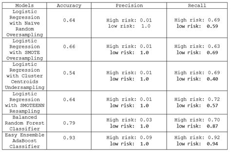 Github Doriansafaacreditriskanalysis Predicting High And Low
