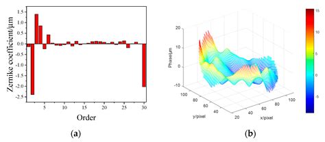 Research On A Decoupling Algorithm For The Dual Deformable Mirrors Correction System