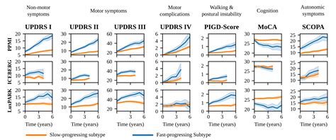 Progression Subtypes In Parkinsons Disease Identified By A Data Driven