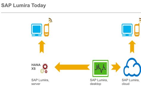 lumira today tomorrow part 2 of asksap call no sap community