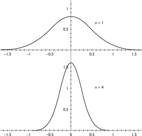 Sampling Distribution Of The Mean Its Use In Hypothesis Testing And The One Sample T Test