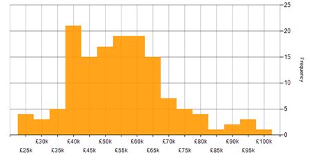 Azure Jobs In Wales Co Occurring Skills And Salary Benchmarking It