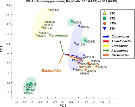 Pcoa Plot Based On Ngs Read Counts Detected By Metagenome Dna Seq Pcoa