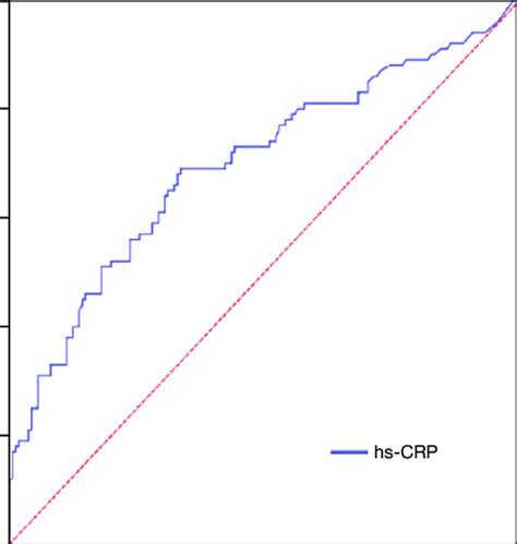 The Roc Curve Of Hs Crp Reflecting The Inflammatory State Of Stemi