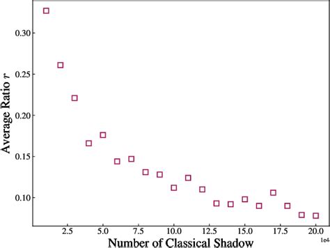 Figure 2 From Efficient Information Recovery From Pauli Noise Via