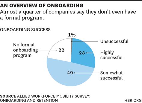 These Stats About On Boarding Will Make You Gouge Your Eyes Out With A Rusty Spike The Context