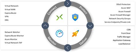 Evolve Cloud Security As Zero Trust Model With Azure Networking