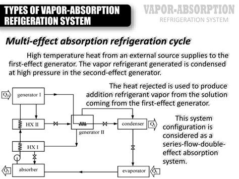 Intro To Vapor Absorption Refrigeration System Pptx