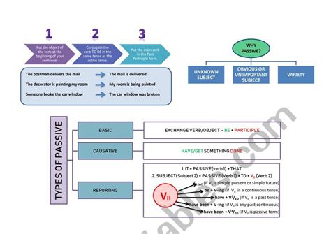 Passive Chart Esl Worksheet By Yolipandi