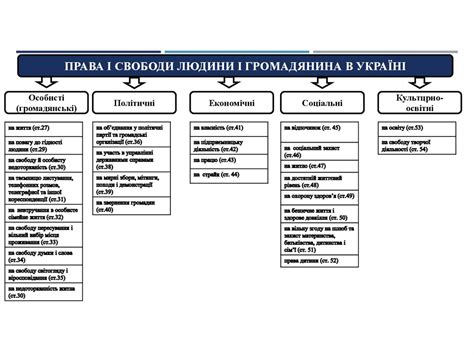 Громадянські особисті права і свободи людини й громадянина