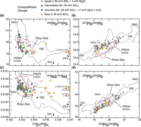 Radiogenic Isotope Sr Nd Pb Compositions Of Mblvg Samples Compared