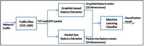 Traffic Classification Process Download Scientific Diagram