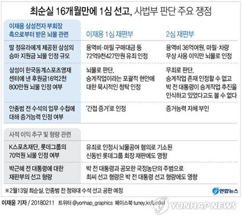 그래픽 이재용 2심 뒤 최순실 재판 삼성 뇌물 얼마나 인정할까 연합뉴스