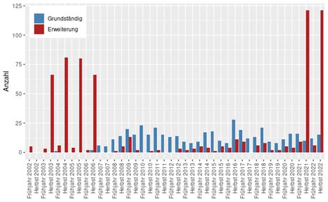 Absolventinnen Und Absolventen Im Lehramt Informatik In Bayern