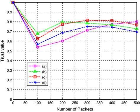 Relationship Between Trust And Numbers Of Communication Packets