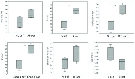 Boxplots With Mean Values And Standard Deviation For The Uni Variate