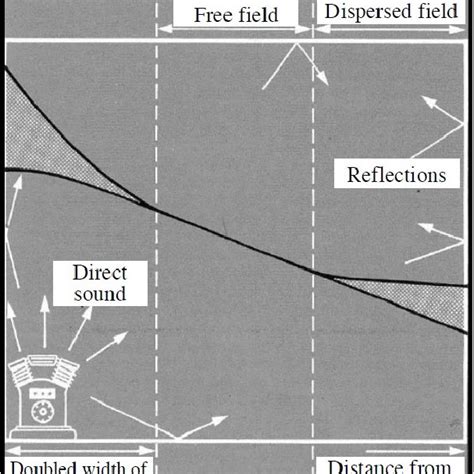 Acoustic Conditions In A Closed Room 32 Sound Pressure Measurements Download Scientific