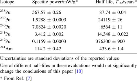 Specific Power And Radioactive Decay Half Life For Plutonium And 241 Am