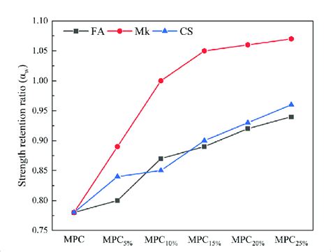 Comparison Chart 0f 28 Days Strength Retention Rate Of MPC FA MPC Mk