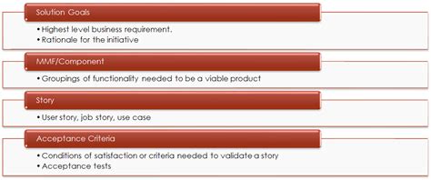 Applied Agile Analysis Techniques Story Decomposition