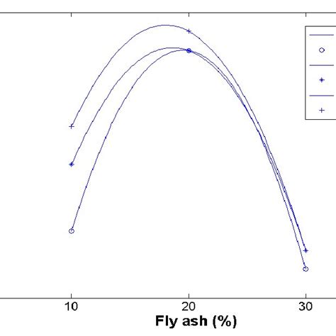 2 D Correlation Between Maximum Dry Density Of Sand Fly Ash Cement Download Scientific