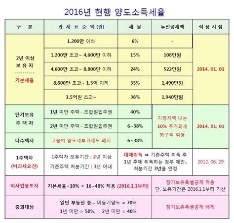 2016년 양도소득세율 장기모유특별공제 부동산취득세율상속 및 증여세율 조견표 네이버 블로그