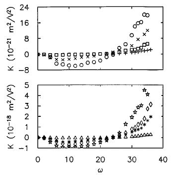 Scaling plot The data from Fig 3 are plotted using K ϭ K ϭ Download Scientific Diagram