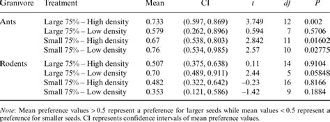 Results Of Babe S T Tests Of The Bias Corrected Preference For Seed Download Scientific