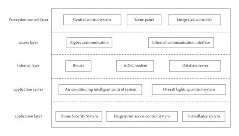 The Architecture Of The Smart Home System Based On The Internet Of