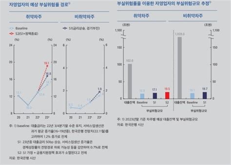 자영업자 대출 사상 첫 1천조원 돌파40조 부실 위험종합 뉴스1