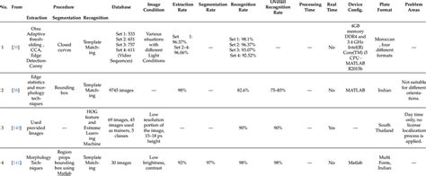 Performance Summary Of Anpr System Techniques Download Scientific Diagram