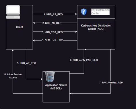 Implementing Amazon Guardduty And Eventbridge For Real Time Threat Detection On Aws By Menelik