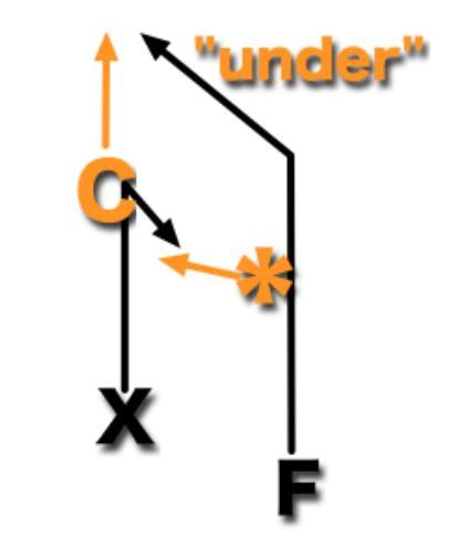 How To Understand Nick Sabans Pattern Match Cover 3 Defense