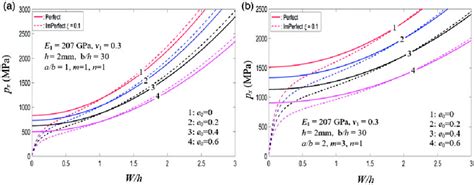 Effects Of Porosity Coefficient E 0 On Post Buckling Load Deflection
