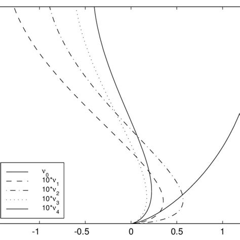 The Vertical Structure Functions For The Turbulent Mixing Coefficient Download Scientific
