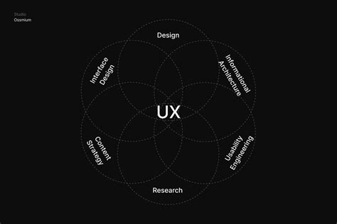 What Is Ux Xd Uxd Ued Ui Cx Ixd Uxe Ia Sd