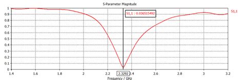 Magnitude Of Proposed Moisture Sensor Download Scientific Diagram